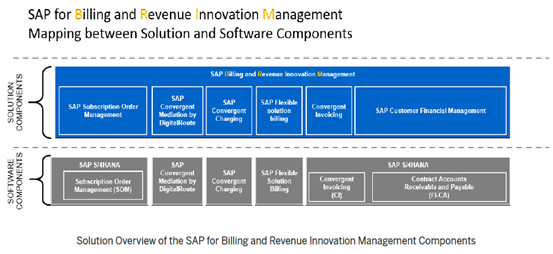Key Features of SAP BRIM. In this era of rapid technological… | by ...