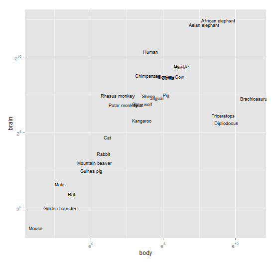 Withr 좀더 하는 Ggplot2 — Logarithmic Axis로그 축 By Neo Jeong 신나는연구소