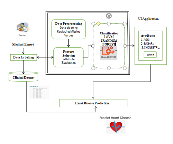 Heart health prediction and classification using random forest and SVM ...