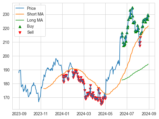 Beginner’s Guide to Trading Strategies with Python Code Examples | by ...