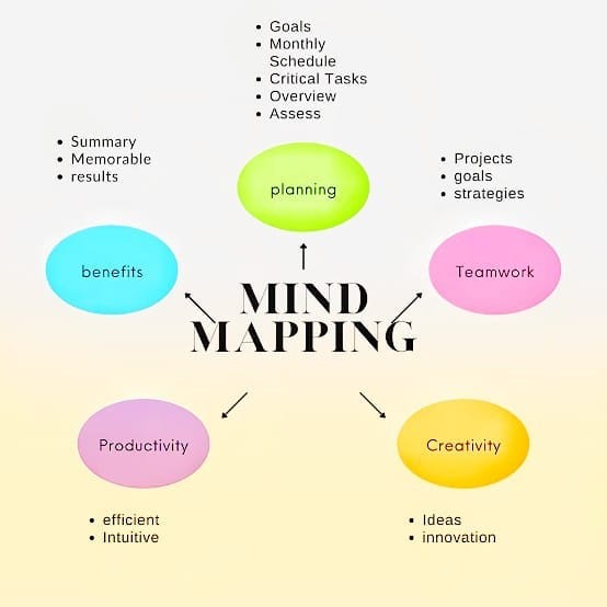 Mind Mapping Cognition — Part 2. Mind Mapping Cognition — Part 2 | by ...