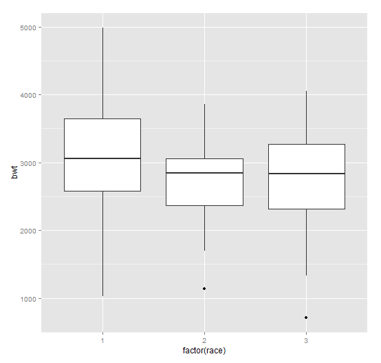 Withr 좀더 하는 Ggplot2 — Basic Box Plot박스 플랏 By Neo Jeong 신나는연구소