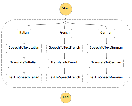 Implementing a Serverless Speech-To-Speech Language Translation App | by Bell Labs | Medium