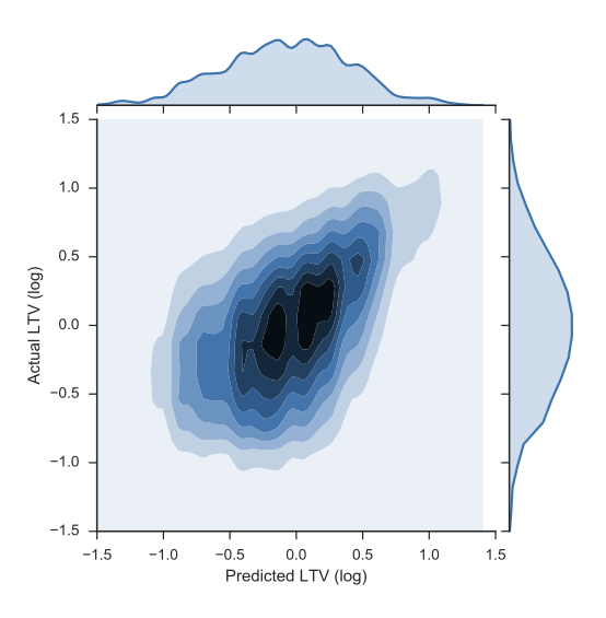Customer Lifetime Value Prediction Using Embeddings | by Synced ...