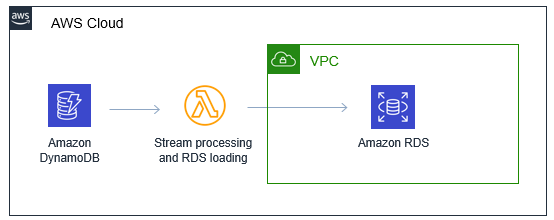 AWS RDS, DynamoDB and AWS lambda. AWS RDS (Relational Database Service ...