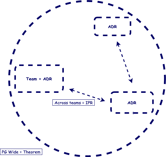 PropertyGuru’s Technical Decision-Making Framework Explained | by Arun ...