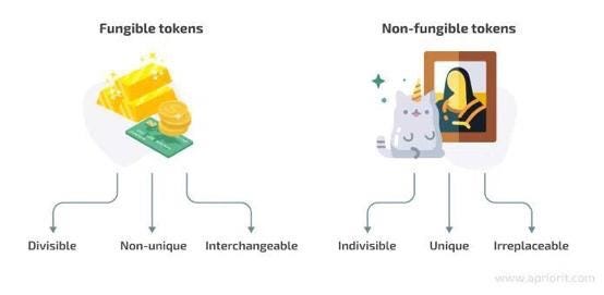 THE APPLICATION OF NFTs TO THE REAL ESTATE INDUSTRY. | by Olukoya Kolade Daniel | Medium