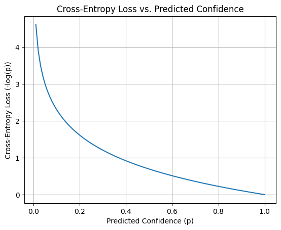 Categorical Cross-Entropy Loss and Accuracy | by Mrscott | Medium