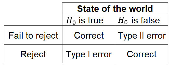 Type 1 And Type Ii Error Table