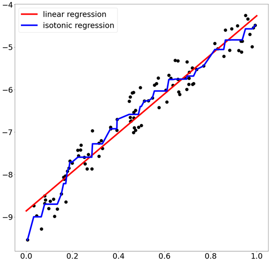 機器學習_學習筆記系列(30)：集成投票回歸(Ensemble Voting Regressor)和保序回歸(Isotonic Regression) | by 劉智皓 (Chih-Hao ...