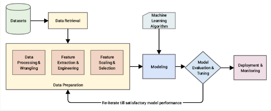 A Beginner’s Guide to Feature Engineering in Machine Learning | by ...