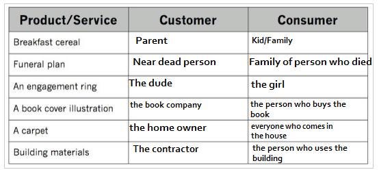 As an Entrepreneur, use these 3 techniques to distinguish your Customer ...