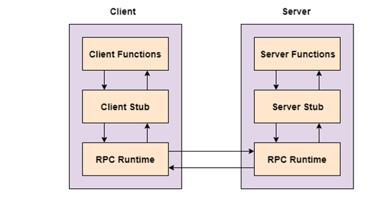 What is RPC?. Remote Procedure Calls | by Rajitha Sandaruwan | Medium