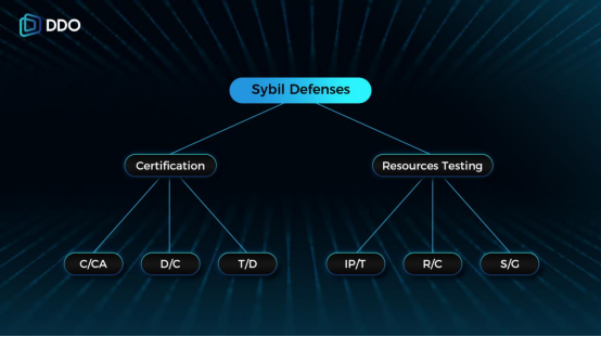 DDO Chain: How AI-Powered Blockchain Prevents Sybil Attacks with Zero ...