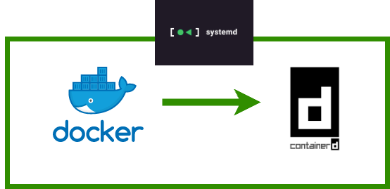 Docker To Containerd A Container Runtime Transition With Systemd By Kenny Nguyen Medium