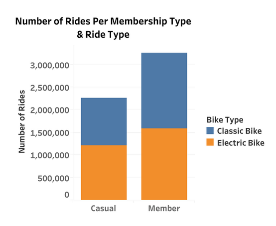 Capstone Project for Google Analytics Course: Cyclistic Case Study | by ...