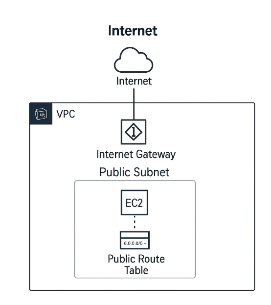 384.NAT Gateway vs Internet Gateway in AWS: Key Differences, Use Cases & Costs(AWS Network ...