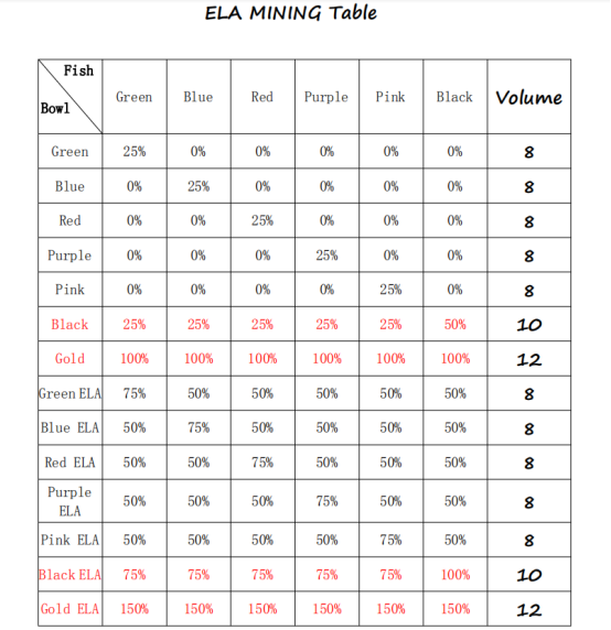 ELA Mining Details. ELA Coinage Rules | by FishChain | FishChain | Medium