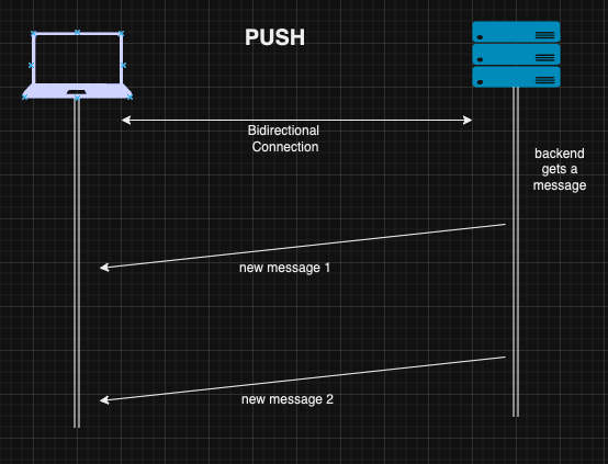 Backend Communication Patterns: Push | by Tanmoy Santra | Medium