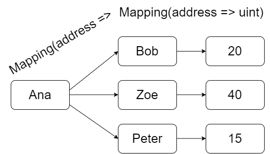 Learn Solidity Lesson 28 Understanding The Erc 20 Token By João Paulo Morais Coinmonks