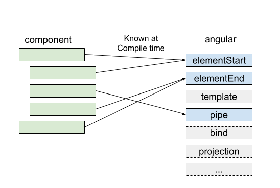 How Angular Ivy works on Incremental DOM | by Vaibhav Parkhi | Medium