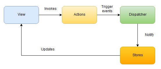 Why use Flux Architecture. Importance of Flux architecture in… | by ...