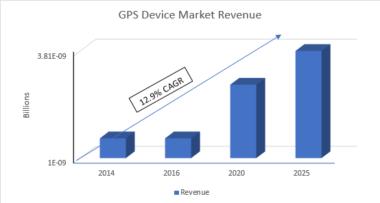Tech market holds up GPS tracking devices on the run!! | by ASTI ...