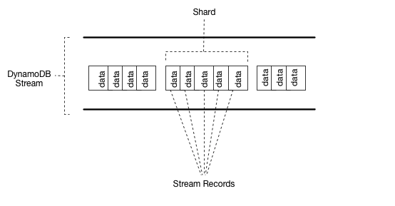 Node.js 에서 DynamoDB Streams 다루기. DynamoDB는 aws에서 제공하는 managed NoSQL… | by Sun Jang | Medium