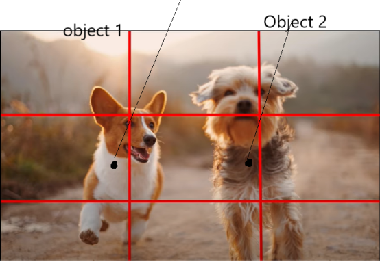 YOLO V1(part -1 ). YOLO IS “you only look once” algorithm… | by ...