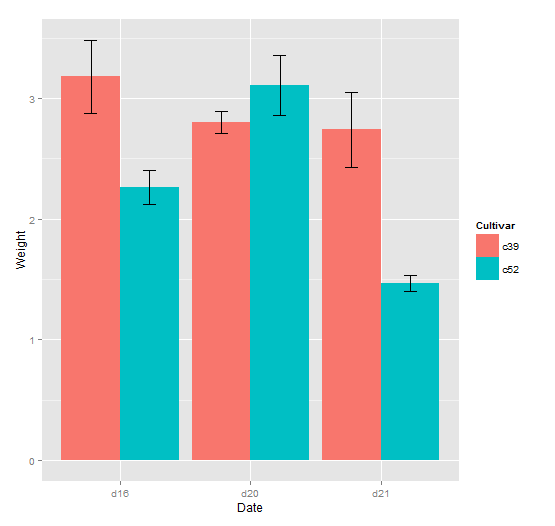 [withR]좀더 하는 ggplot2 — Error Bars (에러 막대) | by Neo Jeong | 신나는연구소 | Medium