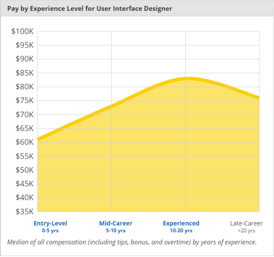 UI Designer Salary Research of 2017 in the United States | by ...