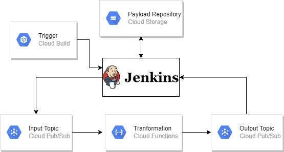 Automating Gcp Cloud Function Testing Using Jenkins By Alekhya
