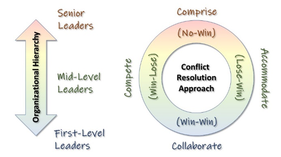 25. Leadership, Conflict Resolution, and Enterprise Organization… so ...