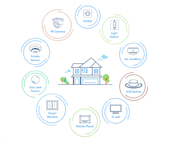 IoT — Home Automation. It was a dream that the home was… | by Subhidh ...