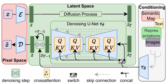 Latent Diffusion Model: Efficient High-Resolution Image Synthesis without Compromise | by Dong ...