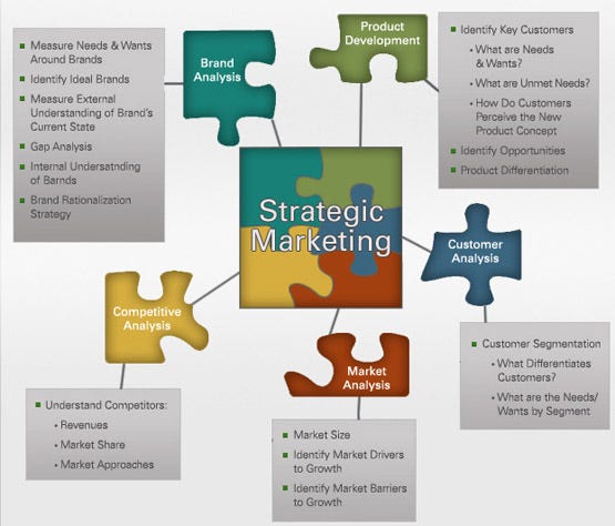 Strategic Marketing Services. Strategic Marketing Consultants offer ...