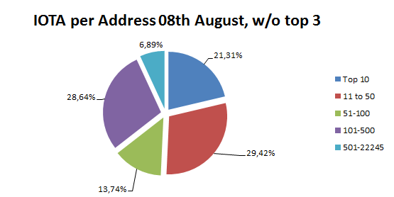 IOTA Distribution: Update after Snapshot from 08th August 2017 | by ...