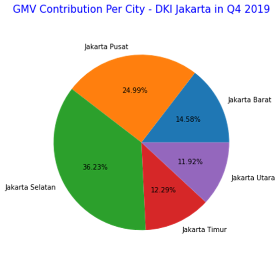Data Visualization With Python Matplotlib For Beginner — Part 4 By