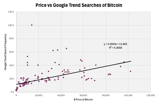 An Analysis of Bitcoin Trends. A Comparison of Price, Google Trend ...