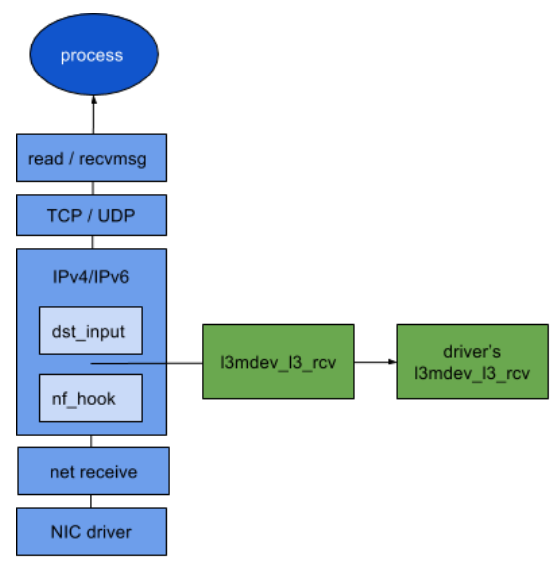 L3 Master Device (l3mdev) 簡介. 本文的圖片與內容出自論文：https://netdevconf.info/1.2 ...