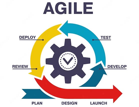 Agile Development Embracing Collaboration And Iterative Processes By Deep Dive Coding Academy