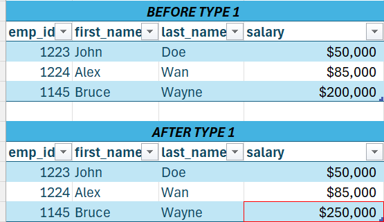Slowly changing dimensions (SCD’s) and their types | by Mihirajgaonkar ...
