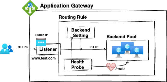 Features of Azure Application Gateway | by Hyukjun Nam | Apr, 2023 | Medium