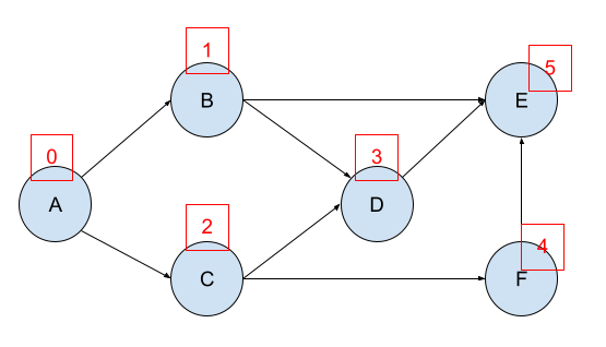 Graph Topological Sort — Kahn’s Algorithm | by Abstract Constructs | Medium