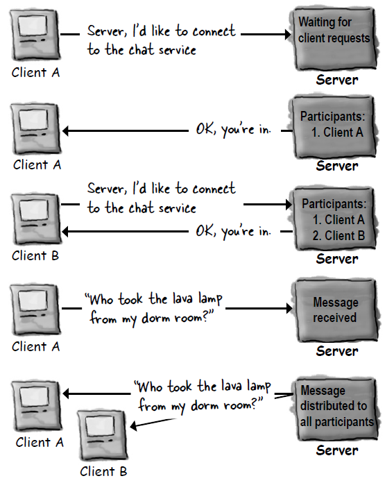 Head First Java Chapter 15 Networking And Threads By Imila Maheshan