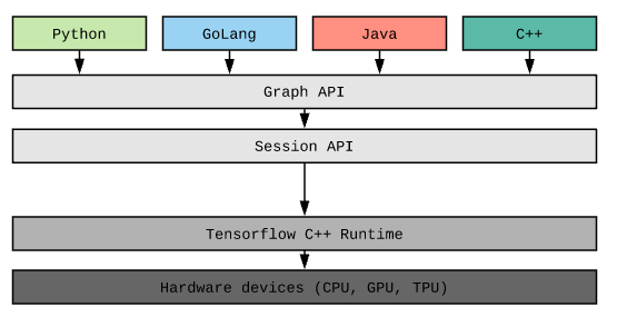How to Learn Tensorflow the Hard Way | by Ouwen Huang | Medium