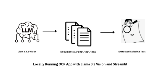 Building a 100% Locally Running OCR App with Llama 3.2 Vision and ...