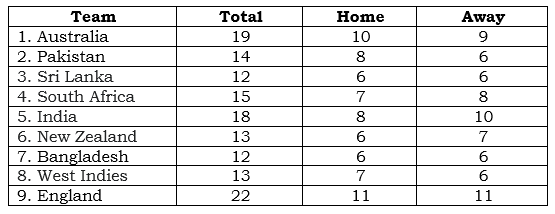 Understanding WTC Points and Teams Journey | by Kamran Muzaffer | Medium