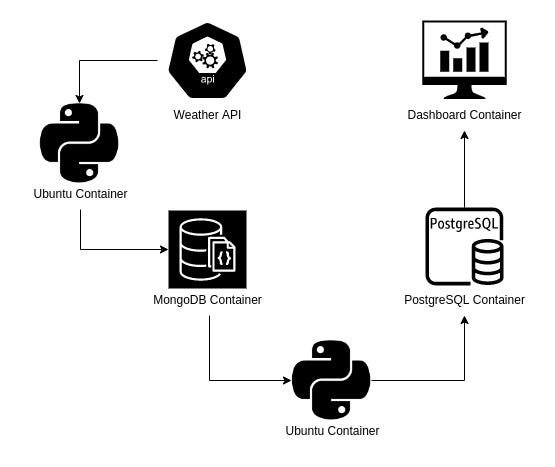 End-to-end Data Pipeline implementation on Docker | by Yunus Emrah ...