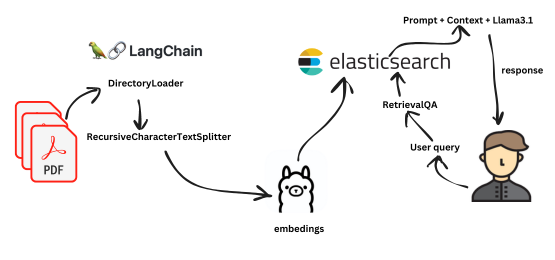 Building a Custom Multi Documents Agent with Elasticsearch, Ollama, Llama 3.1, and LangChain ...